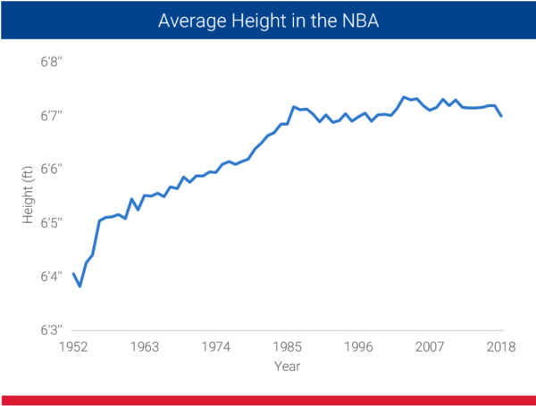 Average Height Of NBA Players By Position From 1952 To 2022