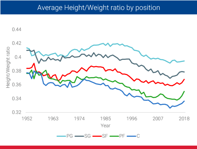 Average Height Of NBA Players By Position From 1952 To 2022