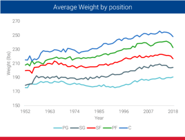 Average Height Of NBA Players By Position From 1952 To 2022