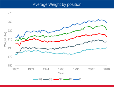 Average Height Of NBA Players By Position From 1952 To 2022