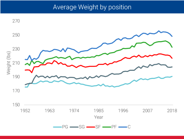 Average Height Of NBA Players By Position From 1952 To 2022
