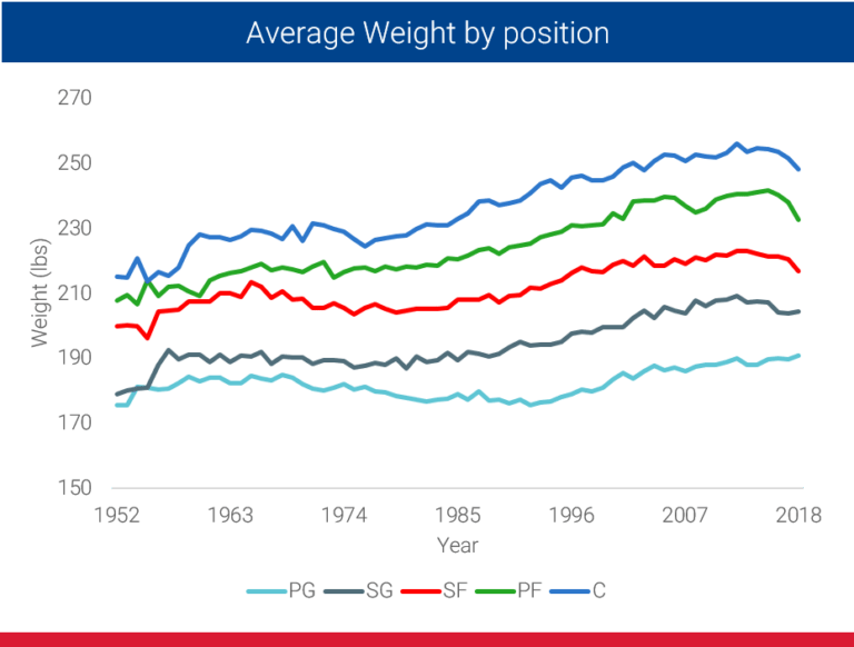 Average Height Of NBA Players By Position From 1952 To 2022
