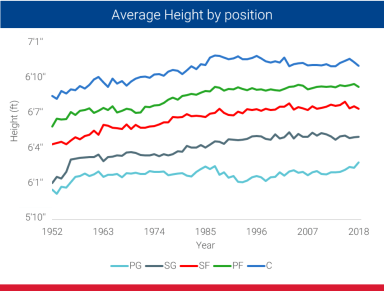 Average Height Of NBA Players By Position From 1952 To 2022